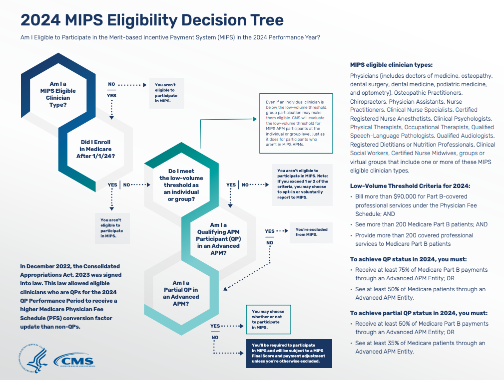 MIPS Eligibility- Frequently Asked Questions (FAQ)